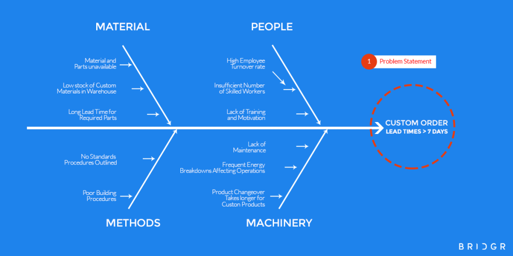 Two basic tools to identify problems in the manufacturing industry ...